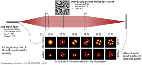 Linearly Polarized Fiber Modes In Virtuallab Fusion