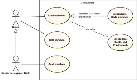 Uml Anwendungsfalldiagramm Akteure Und Beziehungen