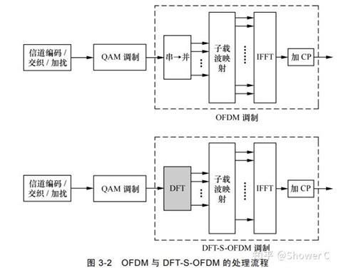5g物理层波形与帧结构学习 知乎