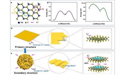 A Li Diffusion Paths On Mos2 The Numbers Indicate The Diffusion