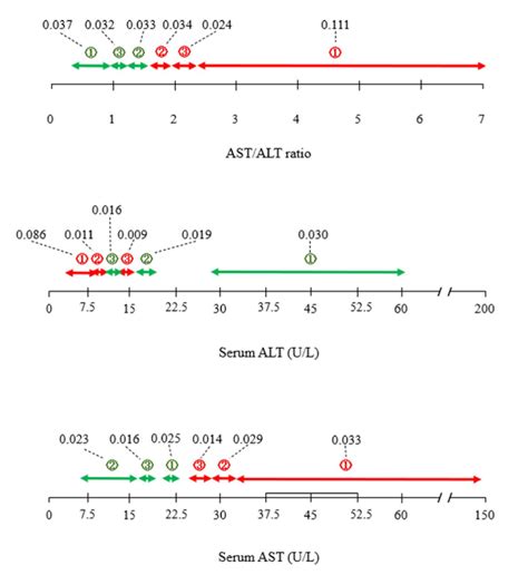 Detailed Contributions Ranges And Weightings Of Astalt Ratio Alt