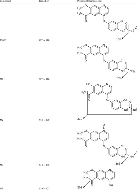 Analytes With Their Selected Mass Transitions And Proposed Download Scientific Diagram