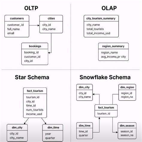 Oltp Vs Olap Star Schema Vs Snowflake Schema Future Tech Skills