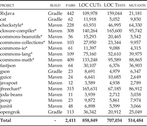 Table 1 From Lightweight Assessment Of Test Case Effectiveness Using