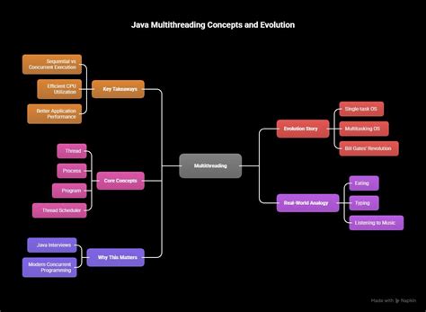 Java Multithreading Concurrentprogramming Javadeveloper