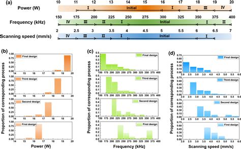 A Laser Parameter Extension In Cycle Design Distribution Of Laser