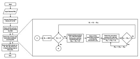 Flow Chart For The Selection Of Sentinel 1 And Sentinel 2 Products
