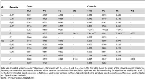 True And Estimated Haplotype Frequencies And Correlation Measures Used Download Table