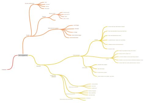Unit 9 Assignment Coggle Diagram Unit 9 Assignment Coggle Diagram
