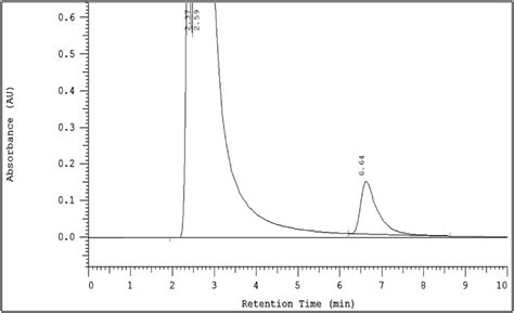Hplc Profile Of Glyphosate Download Scientific Diagram