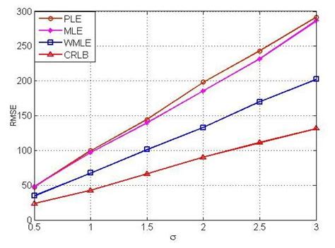 Performance Comparison Of Rmse For ϕ σ θ σ σ Download Scientific