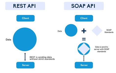 Availity Integration Switch From Rest To Soap Apis Save 60 On