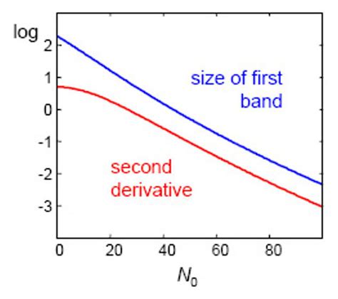 logarithmic plot of the size of the first band and of the value of the