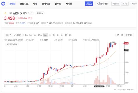 위메이드 위믹스 가격 3400원 넘겨코인원 상장 효과 네이트 뉴스
