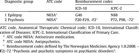diagnostic group based on atc code and reimbursement codes according to