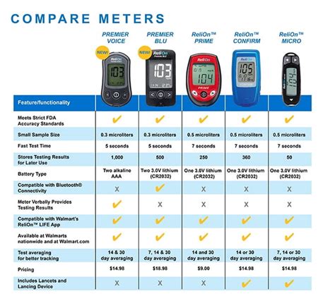 Glucose Meter Chart