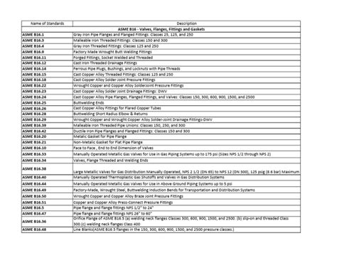 Summary Of Asme B16 Standards Pdf Pipe Fluid Conveyance