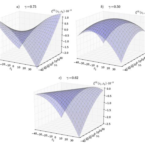 γ Parameter Dependent ξ 4 Z 1 Z 2 Plots Download Scientific Diagram