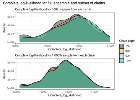 Updating Priors Circumventing Poor Mixing In Bayesian Model Based Clustering