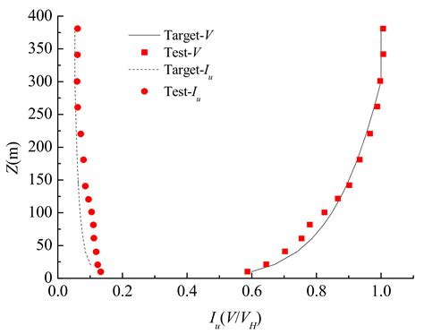 Sustainability Free Full Text Wind Tunnel Tests Of An Aeroelastic Model Of A Long Span