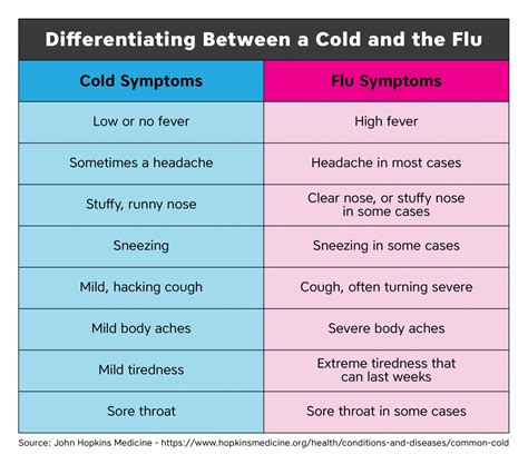 Differences Between Cold And Flu 01 Mulberry Learning