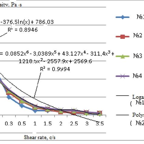 Dependence Of The Samples Of The Experimental And Control Composition