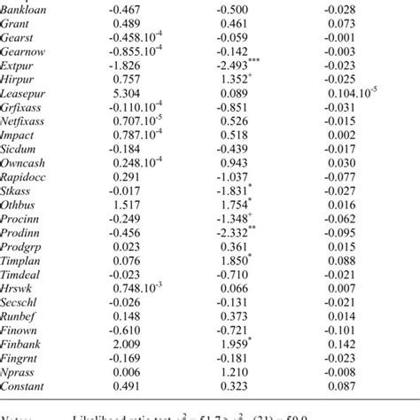 binary probit with large set of control variables download table