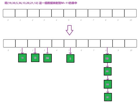 【c 指南】哈希驱动的封装：如何让unordered Map Set飞得更快更稳？【上】