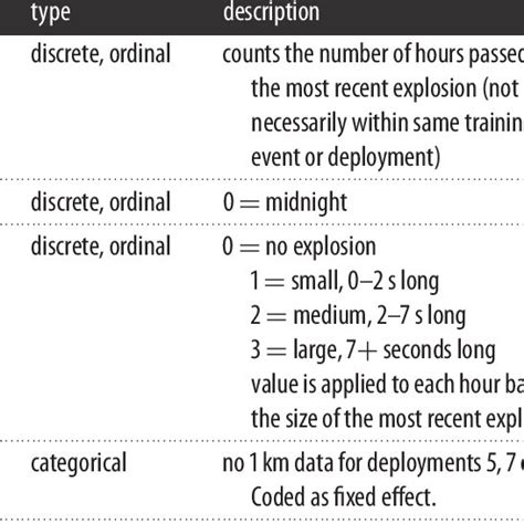 predictor and response variables used in the model selection