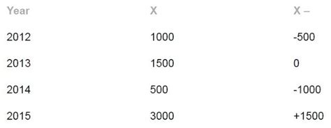 Geography Form Three Topic 7 Application Of Statistics Msomi Bora
