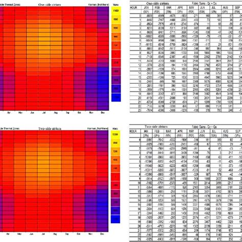 A Analysis Of Fabric Gains Data One Side And Two Side Atrium B