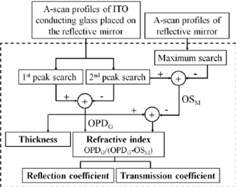 flow diagram of segmentation algorithm and data process for properties download scientific