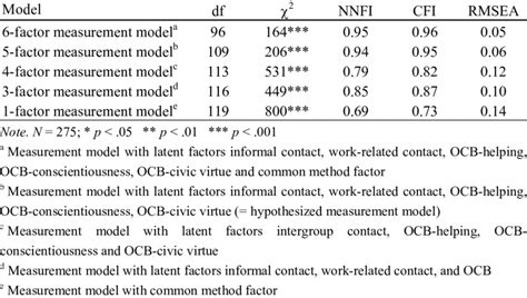 Hypothesized And Alternative Measurement Models Fit Indices And χ 2