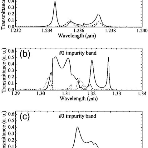 Transmission Properties Of The Waveguide Intersection In The Wavelength