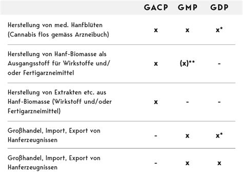 Gacp Certification For Cannabis Finest Swiss Cannabis