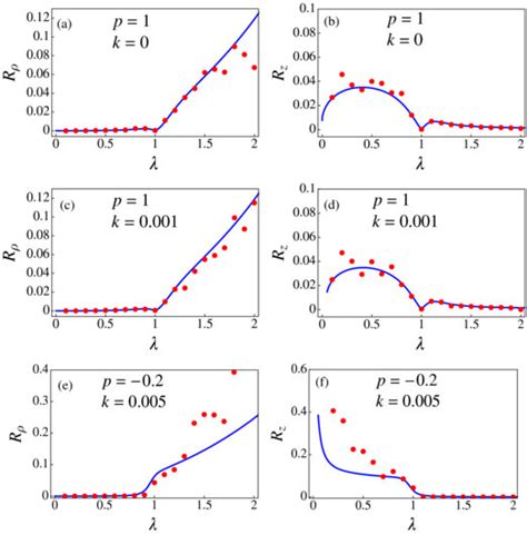 Ratios Of Quadrupole And Breathing Mode Amplitudes Emerging In The