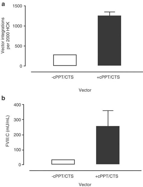 Transduction Using Improved Lentiviral Vectors Containing Cpptcts 293