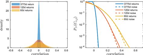 Correlation Coefficients From Permutated Returns And From Noise The