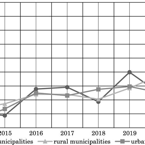 The Average Level Of The Operating Surplus By Type Of Municipality In Download Scientific The Average Level Of The Operating Surplus By Type Of Municipality In Download Scientific