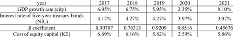 Calculation Of Cost Of Equity Capital Download Scientific Diagram