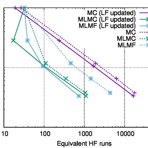 Estimator Standard Deviation ε Normalized Wrt Its Pilot Sample