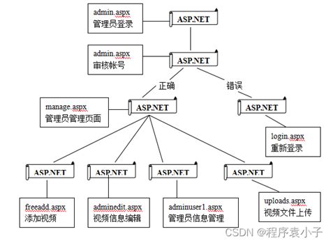 计算机毕业设计论文 Aspnetacces视频点播系统设计附源码视频 管理 Asp 源码 Csdn博客