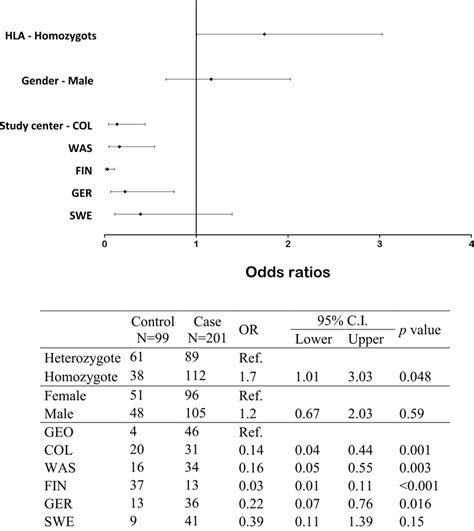 Forest Plots Showing The Prediction Of Ev Positivity By Hla Dq Sex