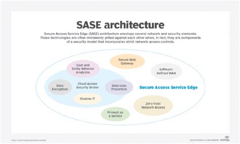 The Complete Secure Access Service Edge Sase Guide