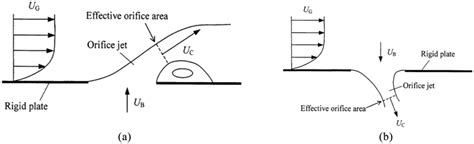 Schematic Of Grazing Bias Flow Interaction Model A Outflow And B