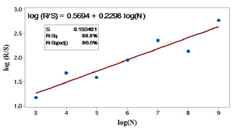 log log fitted interpretation to estimate hurst exponent for plasma