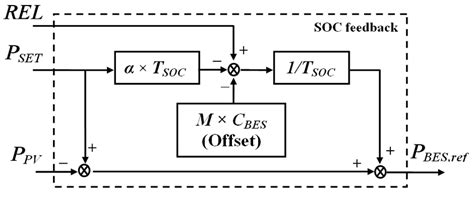 soc fb control scheme for bes download scientific diagram