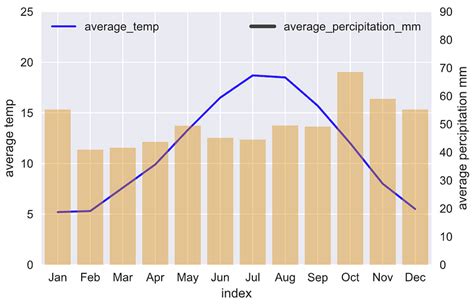 Creating A Dual Axis Combo Chart In Python
