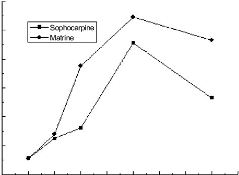Effect Of Stirring Rate On Extraction Efficiency Download Scientific