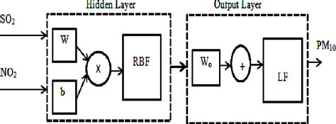 Figure 2 From Neural Network And Machine Learning Based Prediction Model Design For Air
